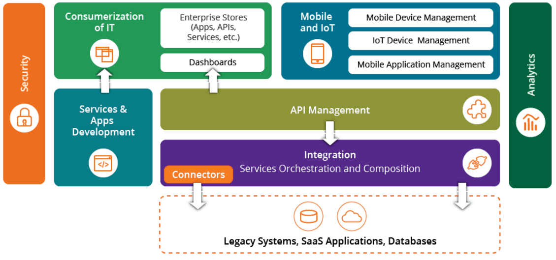 wso2_architecture - IT Convergence