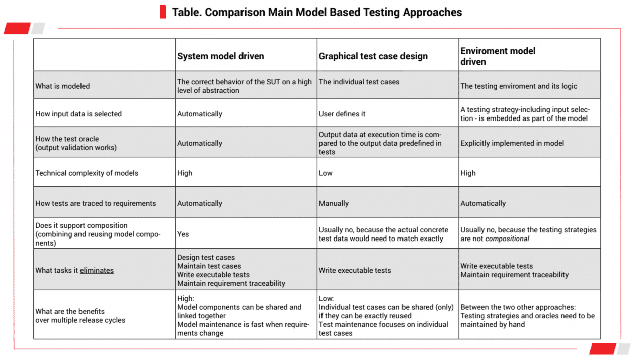 What’s Model Based Testing?