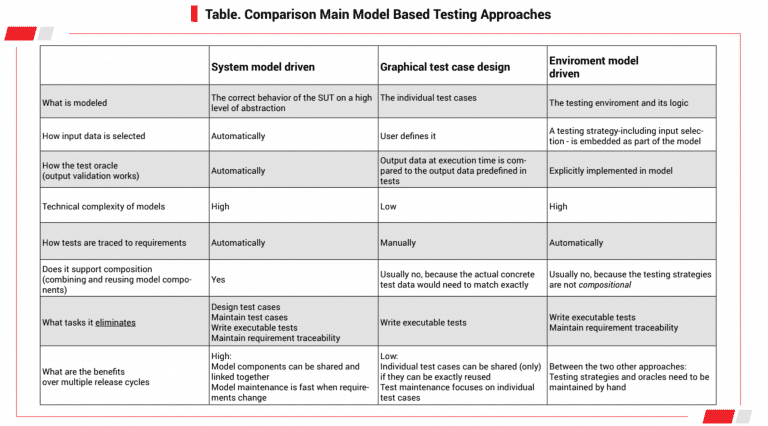 What’s Model Based Testing?