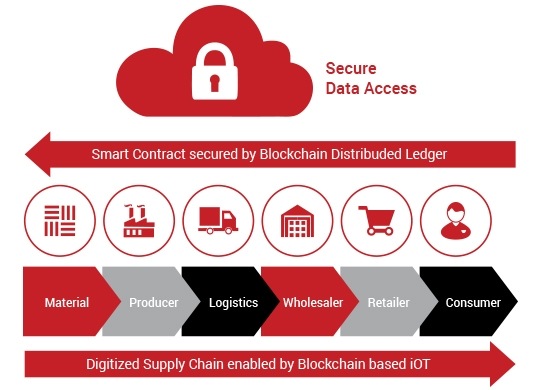 Iot In Logistics And Supply Chain Iot In Logistics And Supply Chain