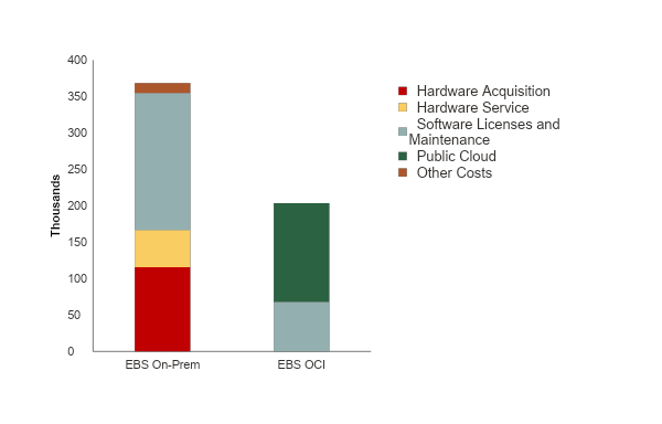 Oracle TCO Calculator | Cost Benefits with Oracle Cloud