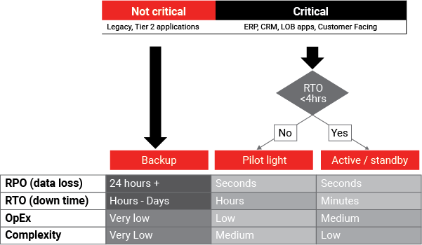 Steps to Plan Oracle Cloud Disaster Recovery Steps to Plan Oracle Cloud Disaster Recovery