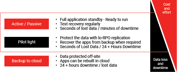 Steps to Plan Oracle Cloud Disaster Recovery Steps to Plan Oracle Cloud Disaster Recovery