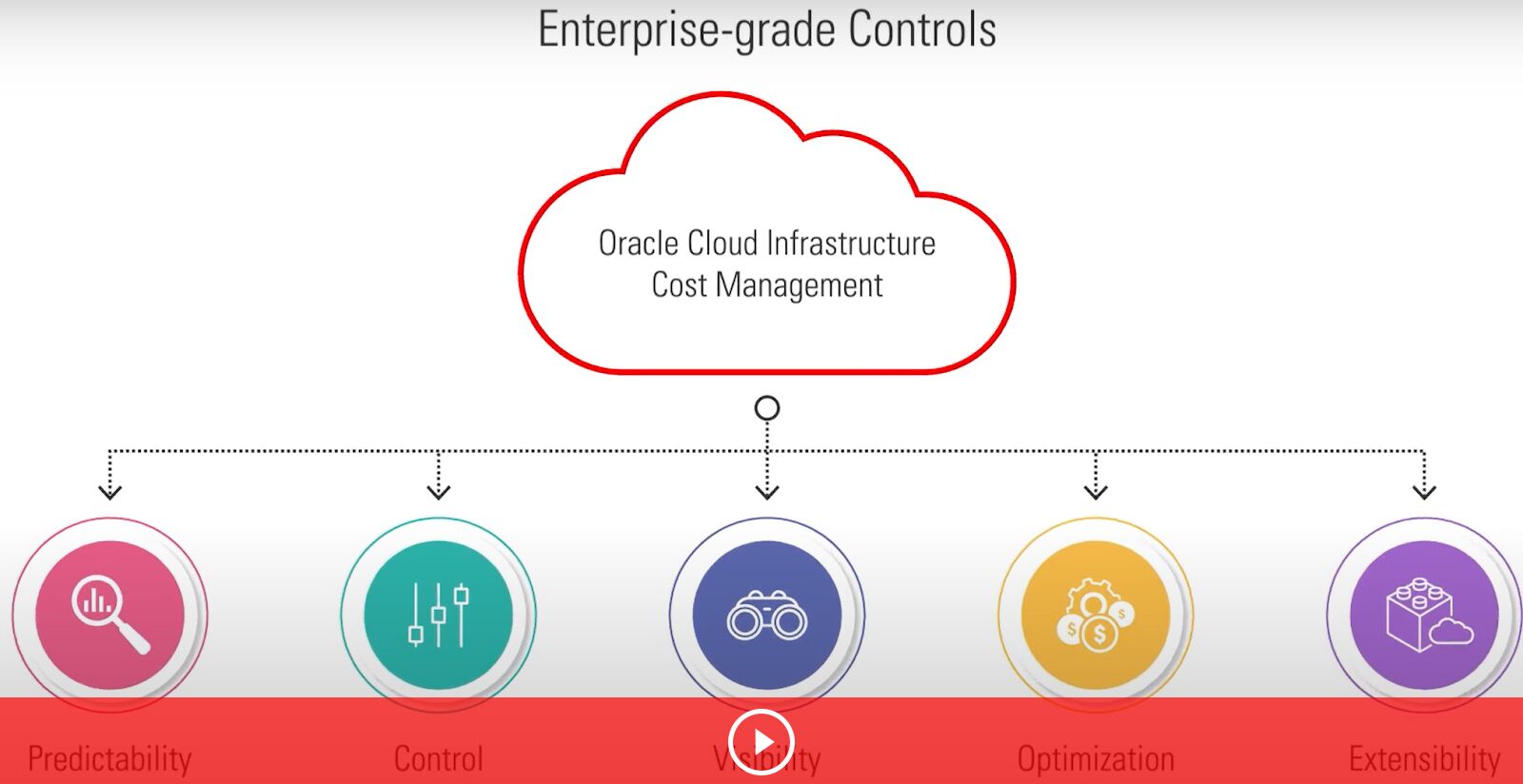 Oracle Cloud Cost Management - Key Considerations and Tools Oracle Cloud Cost Management - Key Considerations and Tools