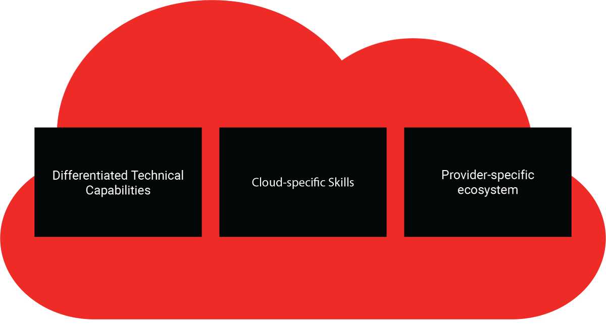 Importance of Cloud Exit Strategy and How to Plan it Importance of Cloud Exit Strategy and How to Plan it