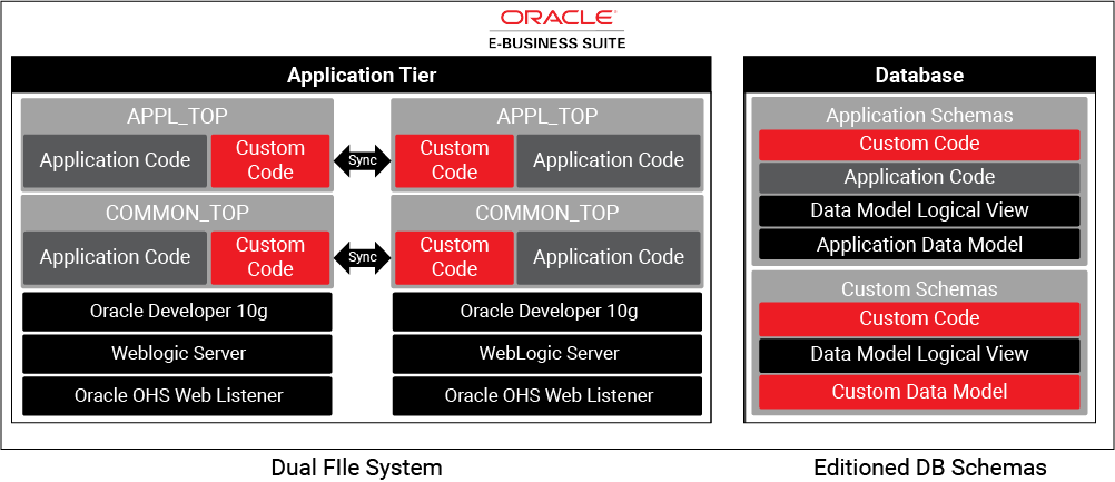 Oracle EBS Customization Best Practices: How Customizations Affect ... Oracle EBS Customization Best Practices: How Customizations Affect ...