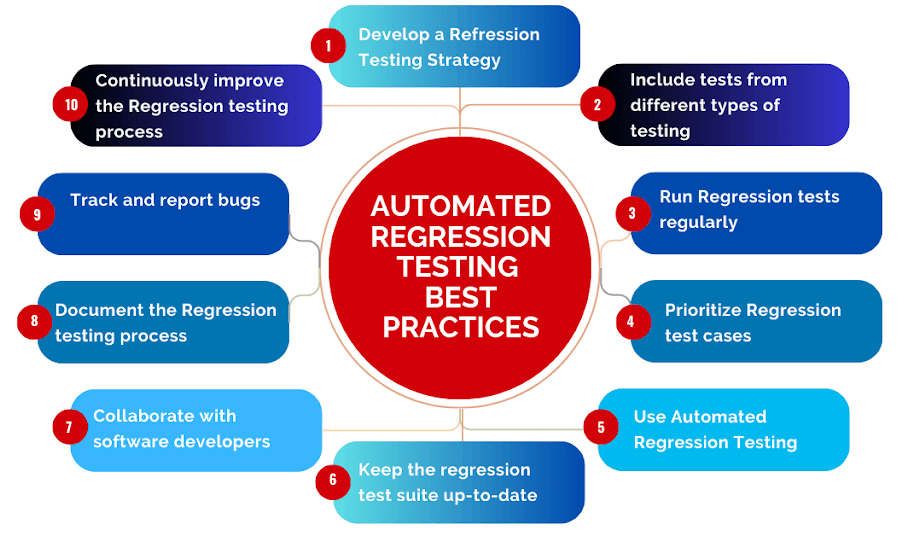 Implementing Automated Regression Testing Best Practices Implementing Automated Regression Testing Best Practices