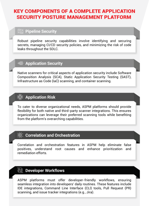 What Is Application Security Posture Management Aspm