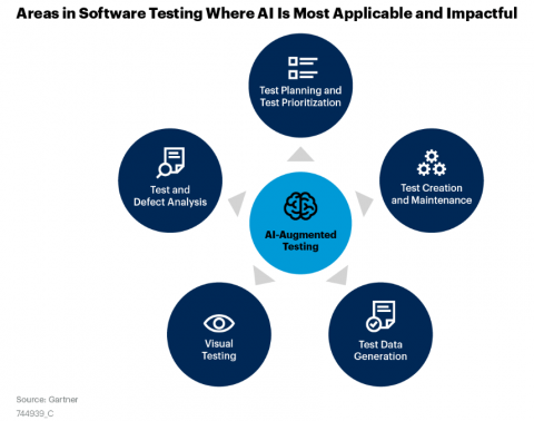 Role and Applications of AI in Software Testing - IT Convergence